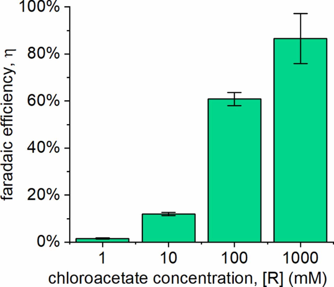 Effect of Competing Oxidizing Reactions and Transport Limitation on the ...