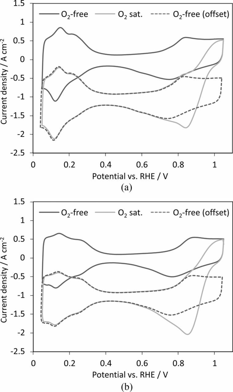 Improved Accelerated Stress Tests for ORR Catalysts Using a Rotating ...