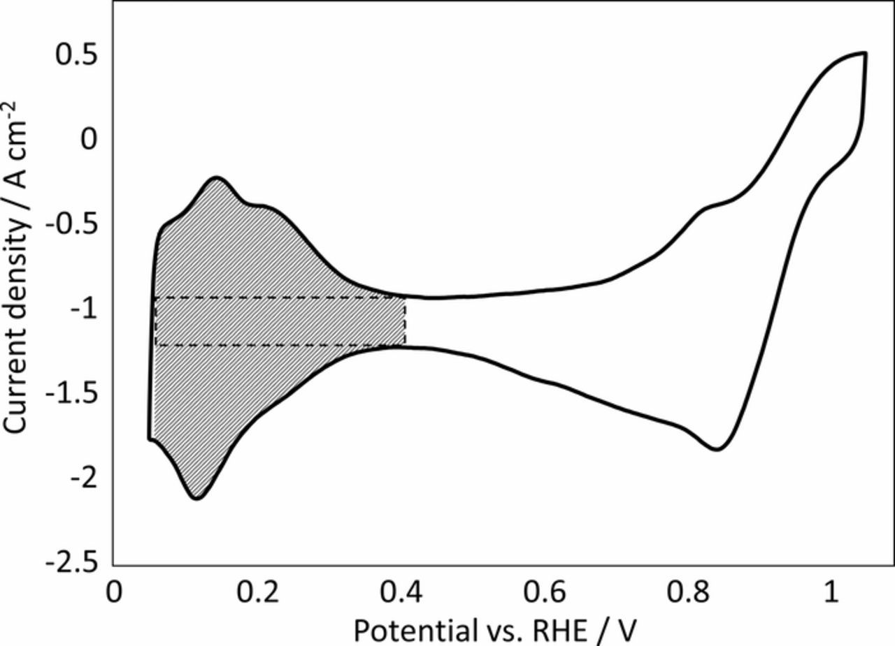 Improved Accelerated Stress Tests for ORR Catalysts Using a Rotating ...