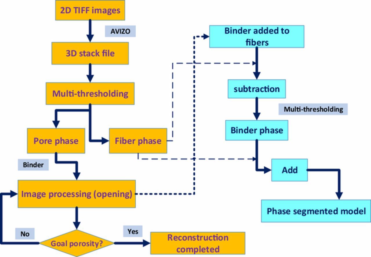 Stochastic Microstructure Reconstruction of a Binder/Carbon Fiber ...