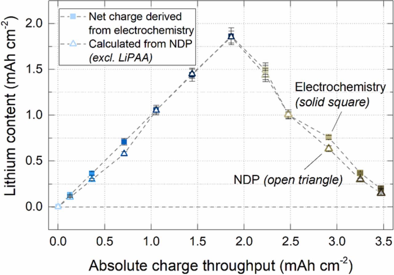 Monitoring the Lithium Concentration across the Thickness of Silicon ...