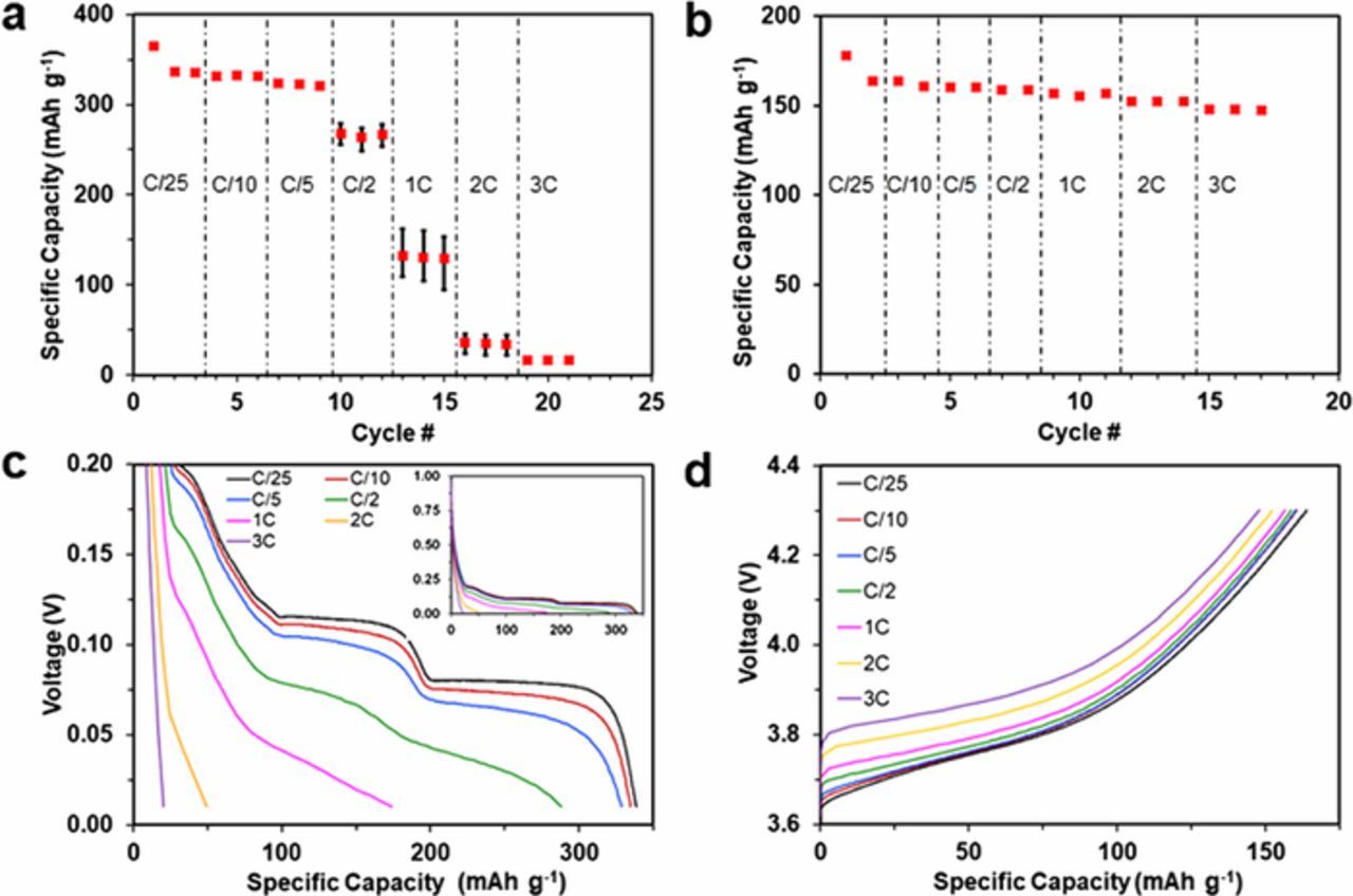 Determining Accelerated Charging Procedure from Half Cell ...
