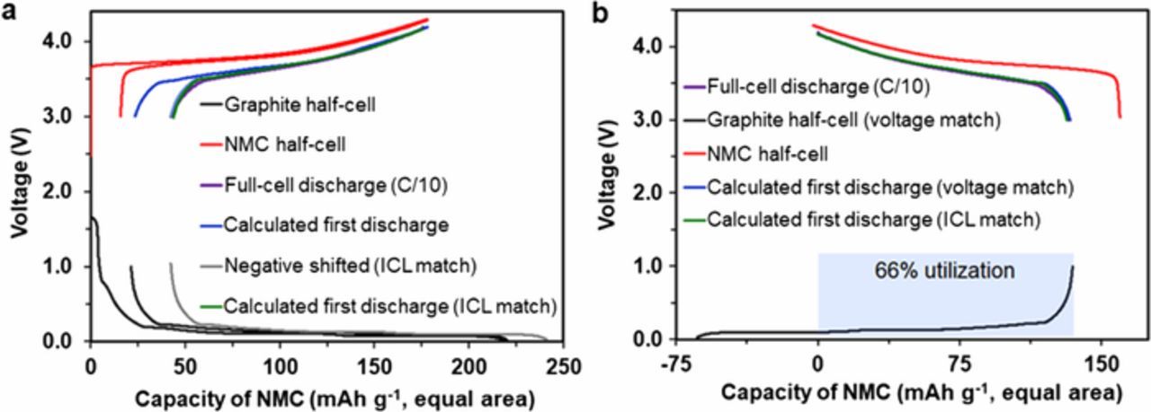Determining Accelerated Charging Procedure from Half Cell ...