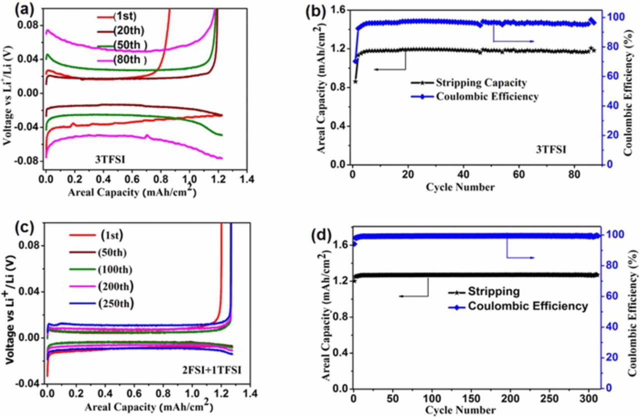 Concentrated Dual-Salt Electrolyte to Stabilize Li Metal and Increase ...
