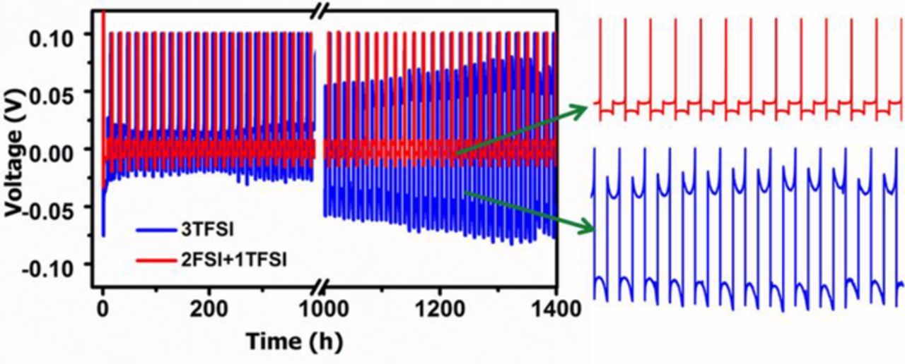 Concentrated Dual-Salt Electrolyte to Stabilize Li Metal and Increase ...