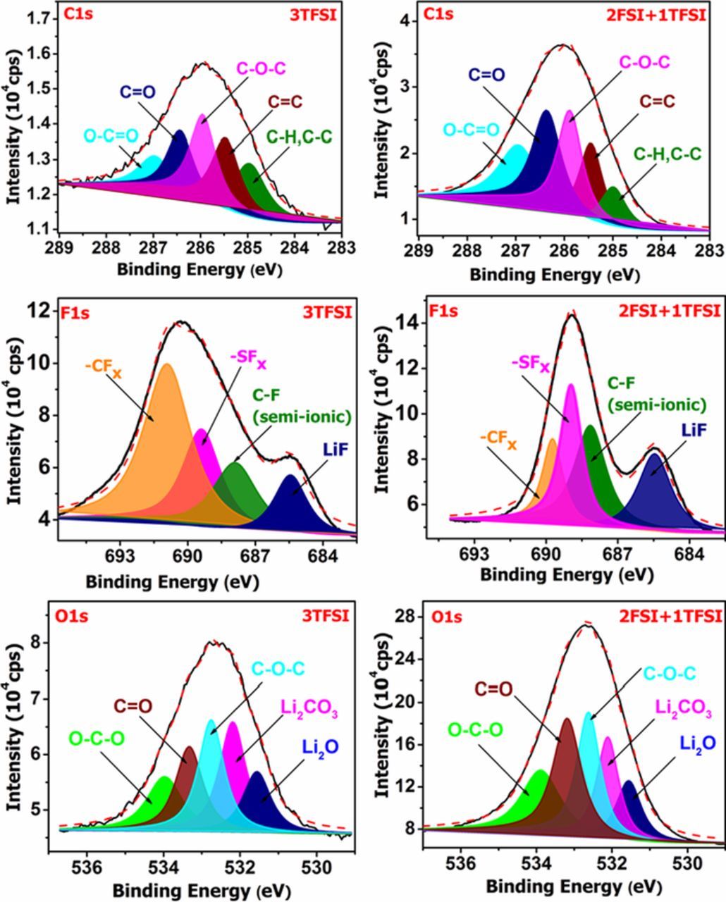 Concentrated Dual-Salt Electrolyte to Stabilize Li Metal and Increase ...