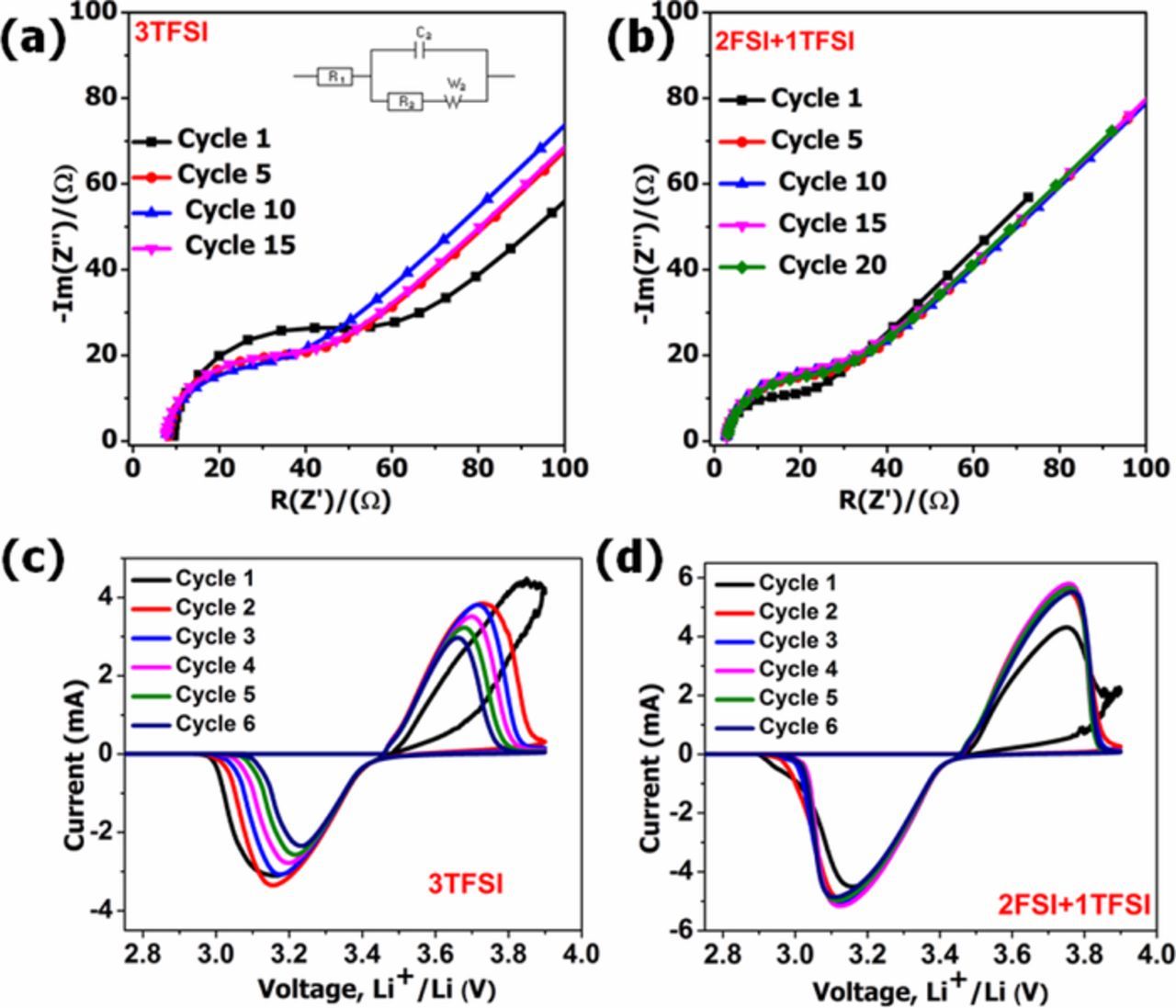 Concentrated Dual-Salt Electrolyte to Stabilize Li Metal and Increase ...
