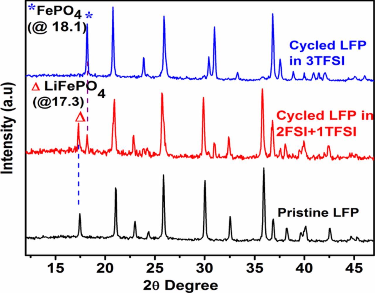 Concentrated Dual-Salt Electrolyte to Stabilize Li Metal and Increase ...