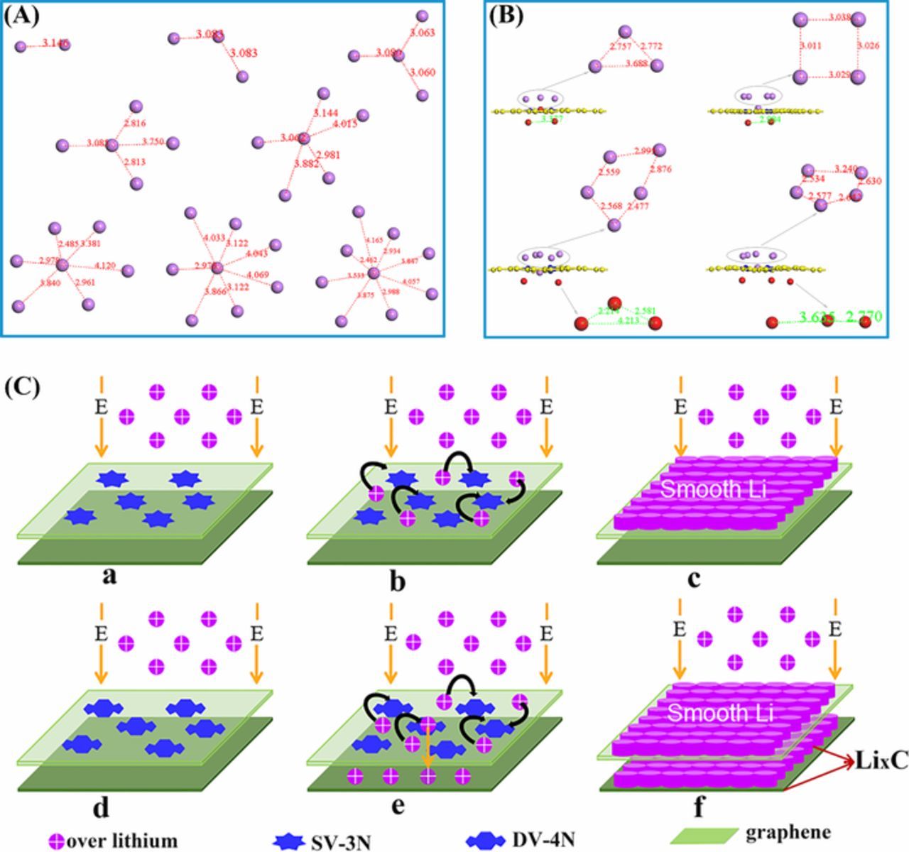 The Inhibition Mechanism of Lithium Dendrite on Nitrogen-Doped ...