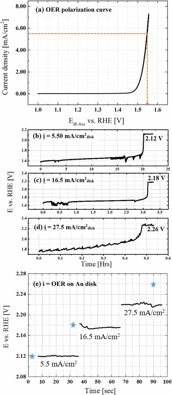 OER Catalyst Stability Investigation Using RDE Technique: A Stability ...