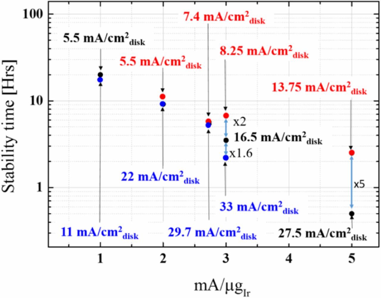 OER Catalyst Stability Investigation Using RDE Technique: A Stability ...