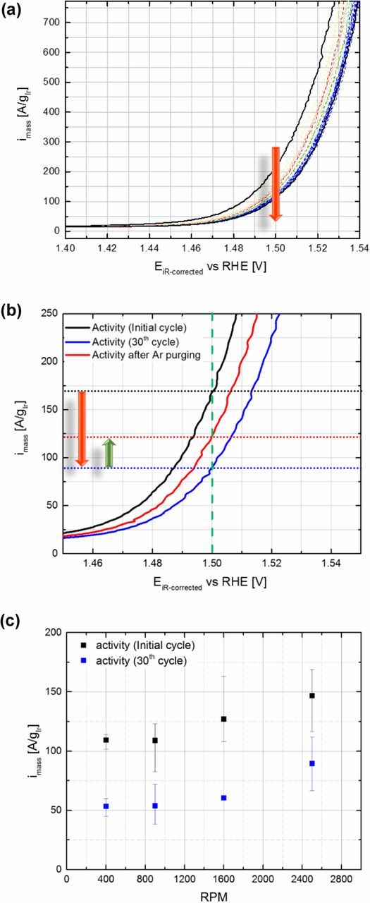 OER Catalyst Stability Investigation Using RDE Technique: A Stability ...