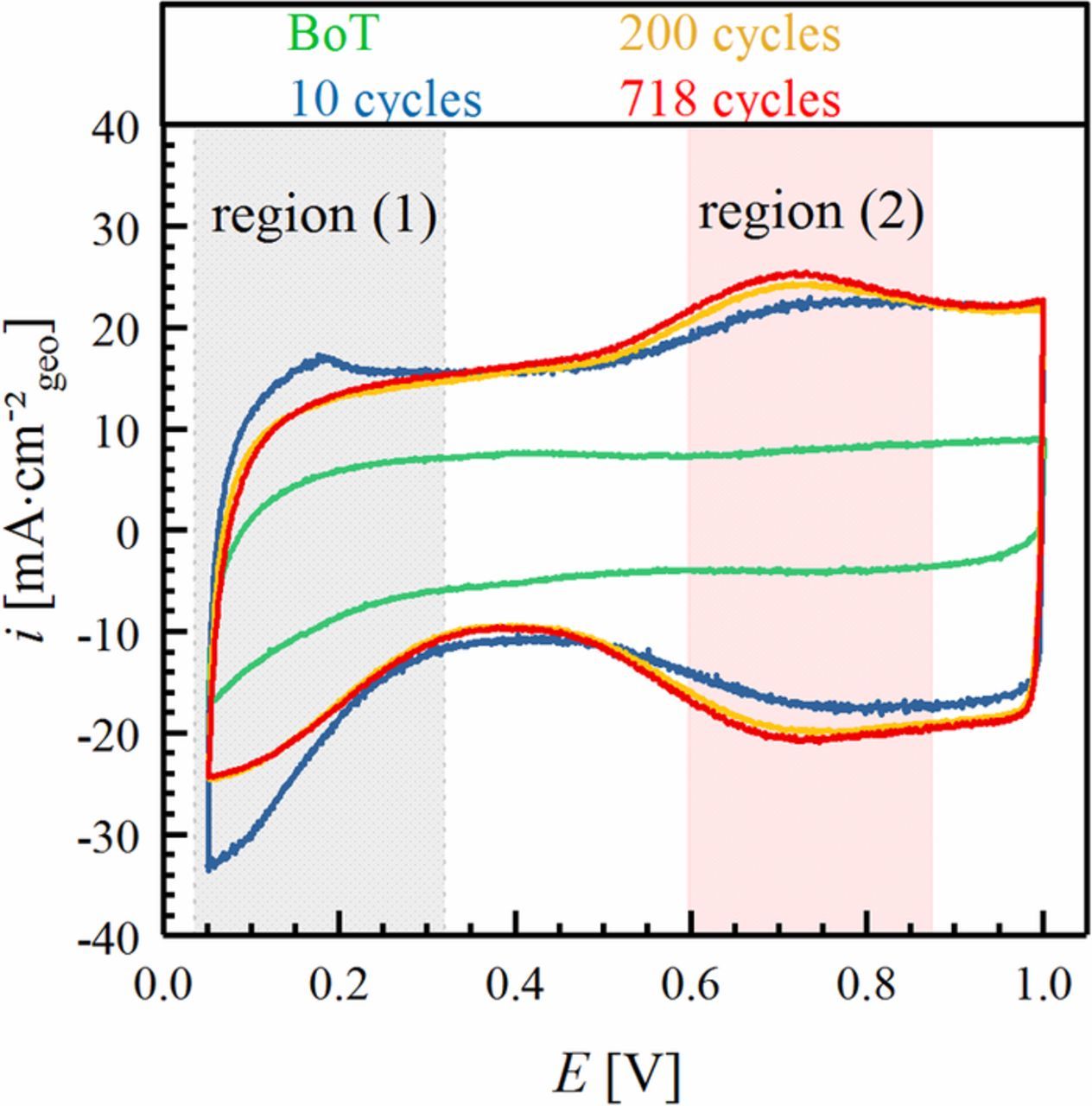 Impact of Intermittent Operation on Lifetime and Performance of a PEM ...