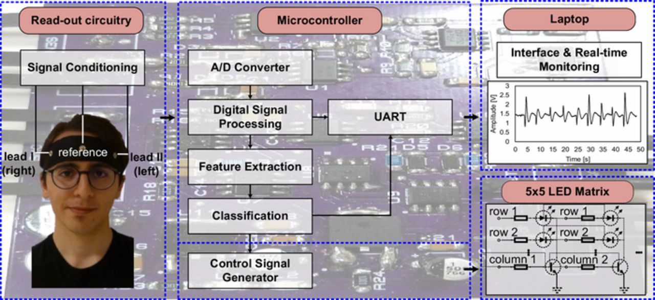 Graphene Smart Textile-Based Wearable Eye Movement Sensor for Electro ...