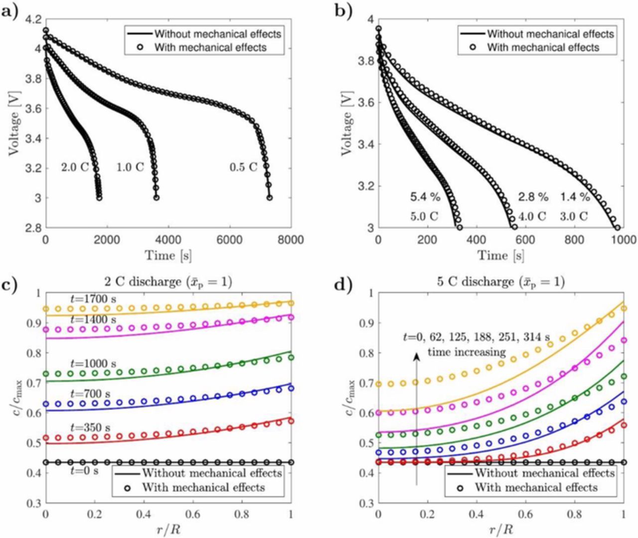 Electrochemical Thermal-Mechanical Modelling of Stress Inhomogeneity in ...