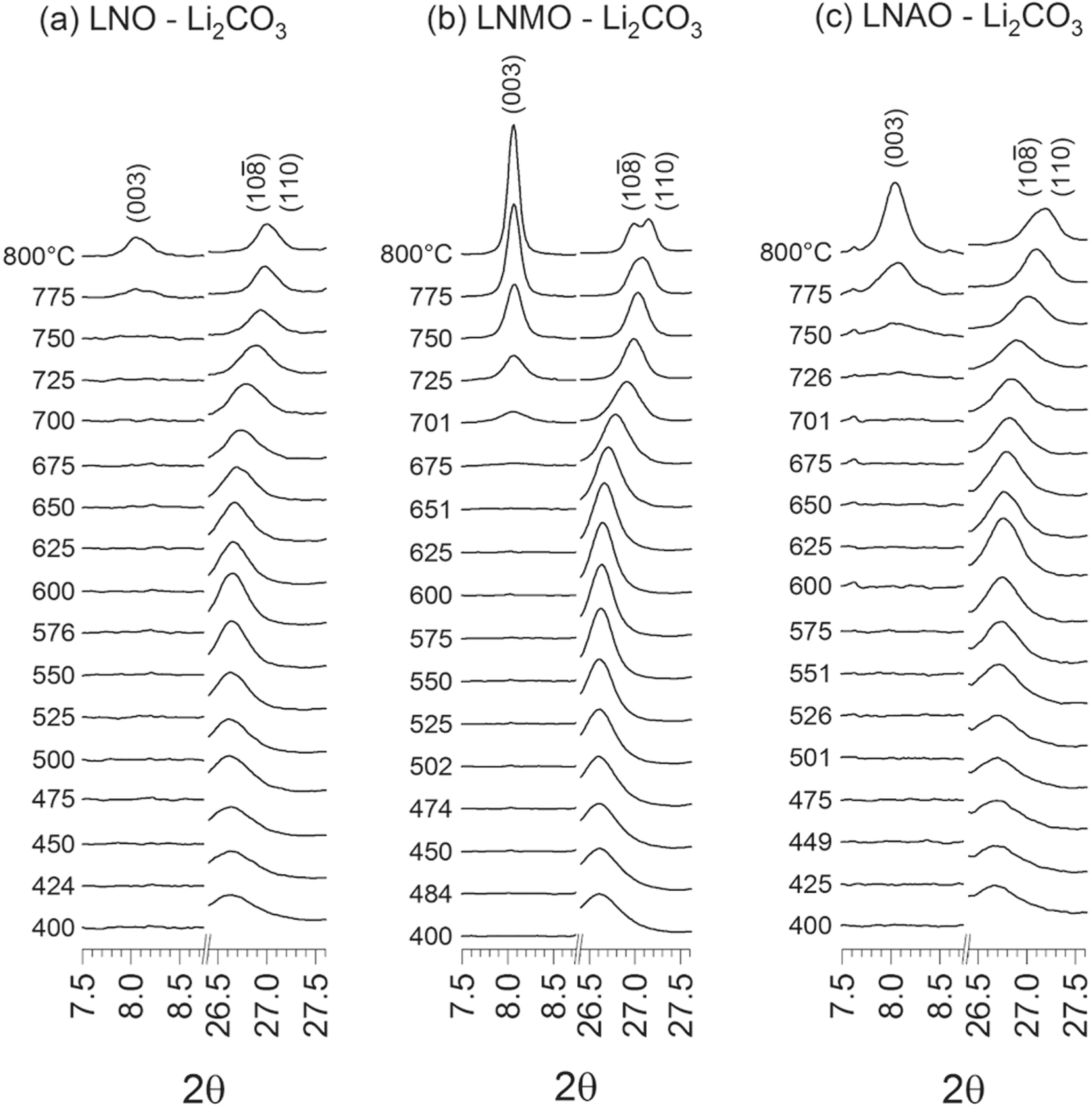 In Situ XRD Studies During Synthesis of Single-Crystal LiNiO2, LiNi0 ...