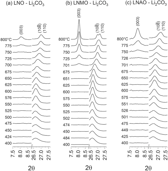 In Situ XRD Studies During Synthesis of Single-Crystal LiNiO2, LiNi0 ...