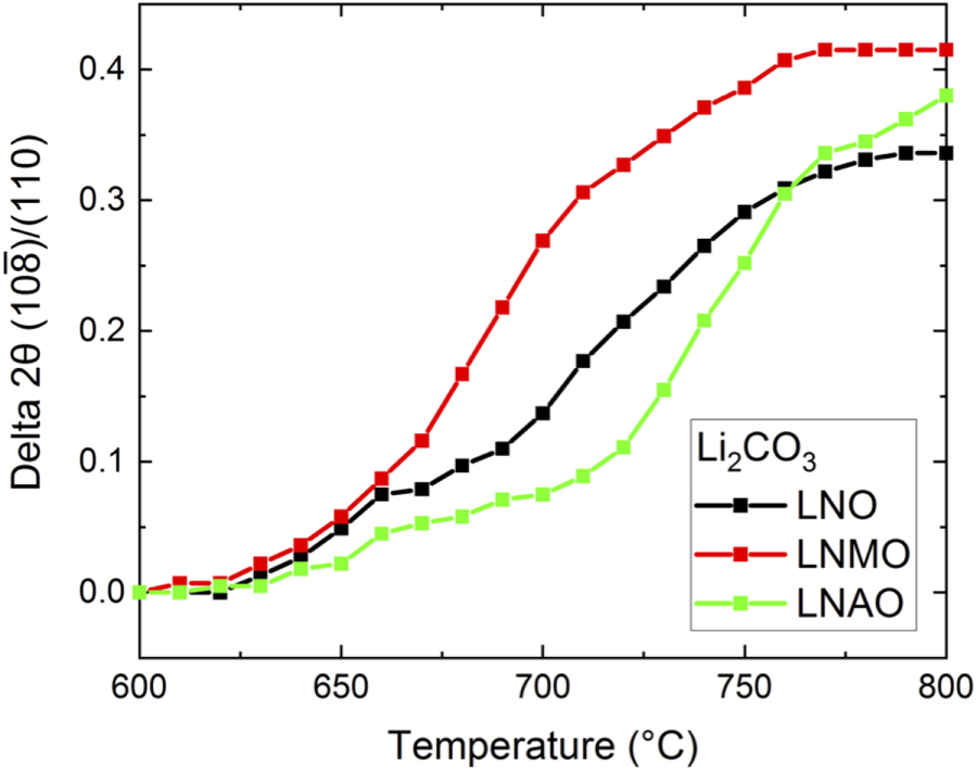 In Situ XRD Studies During Synthesis of Single-Crystal LiNiO2, LiNi0 ...