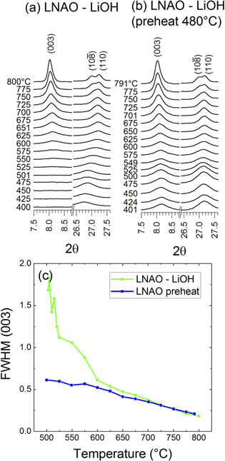 In Situ XRD Studies During Synthesis of Single-Crystal LiNiO2, LiNi0 ...