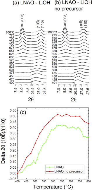 In Situ XRD Studies During Synthesis of Single-Crystal LiNiO2, LiNi0 ...