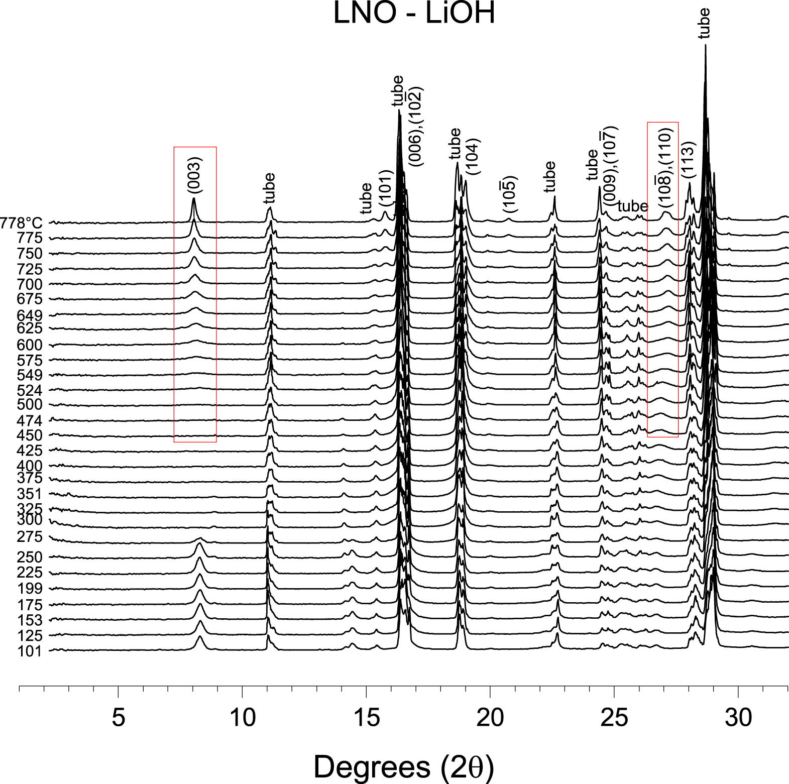 In Situ XRD Studies During Synthesis of Single-Crystal LiNiO2, LiNi0 ...