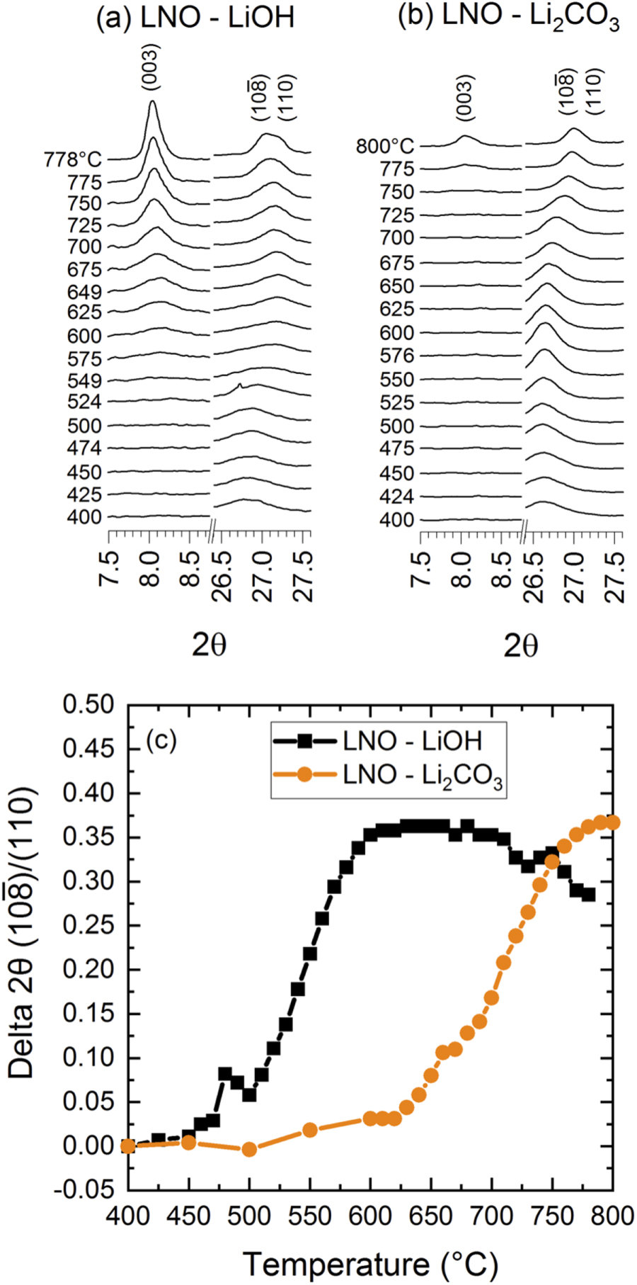 In Situ XRD Studies During Synthesis of Single-Crystal LiNiO2, LiNi0 ...