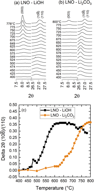 In Situ XRD Studies During Synthesis of Single-Crystal LiNiO2, LiNi0 ...