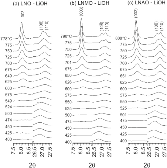 In Situ XRD Studies During Synthesis of Single-Crystal LiNiO2, LiNi0 ...