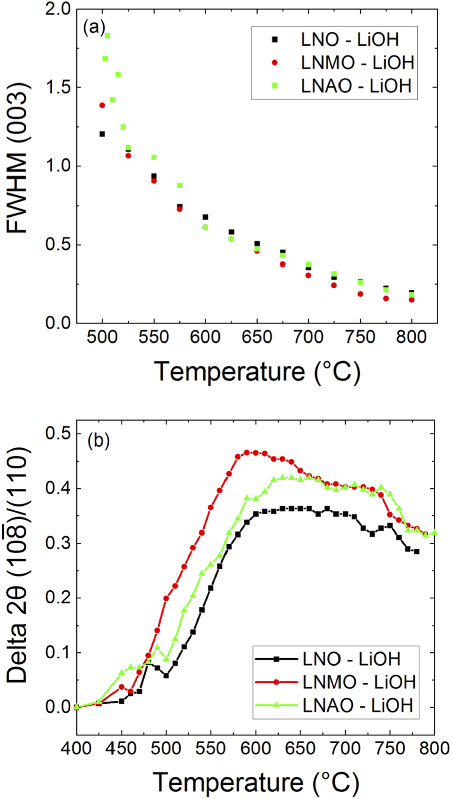 In Situ XRD Studies During Synthesis of Single-Crystal LiNiO2, LiNi0 ...