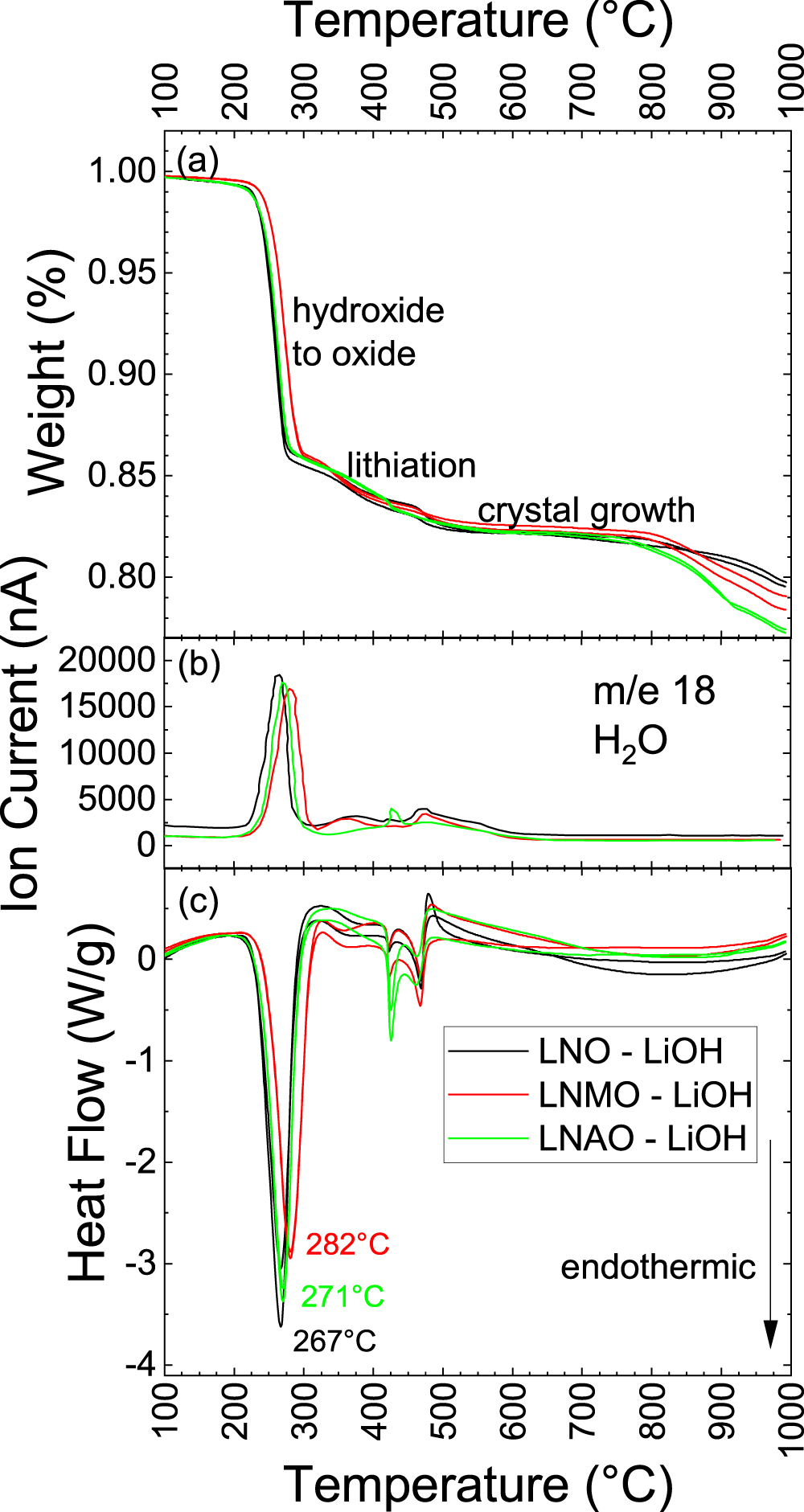 In Situ XRD Studies During Synthesis of Single-Crystal LiNiO2, LiNi0 ...
