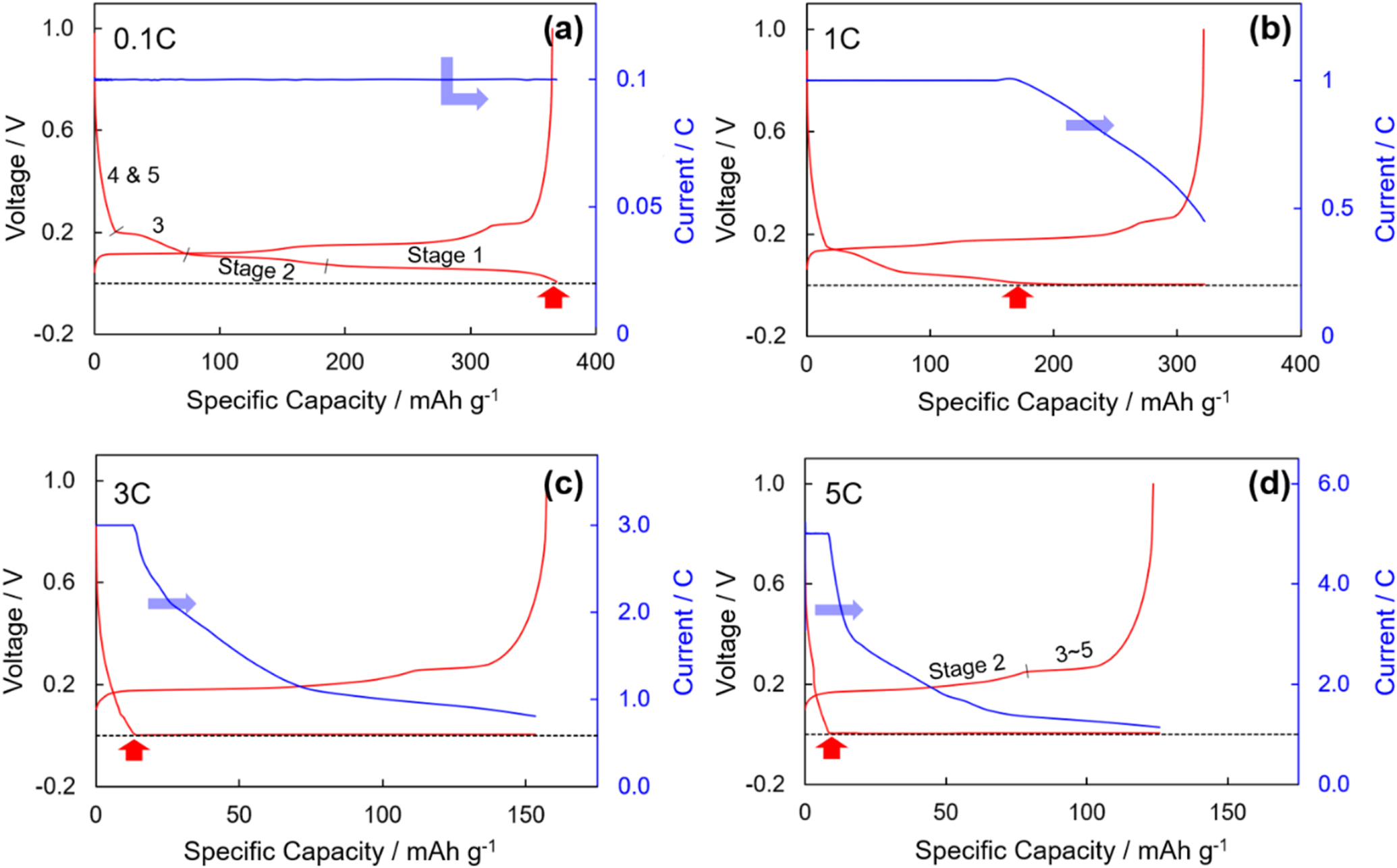 Is Li/Graphite Half-Cell Suitable for Evaluating Lithiation Rate ...