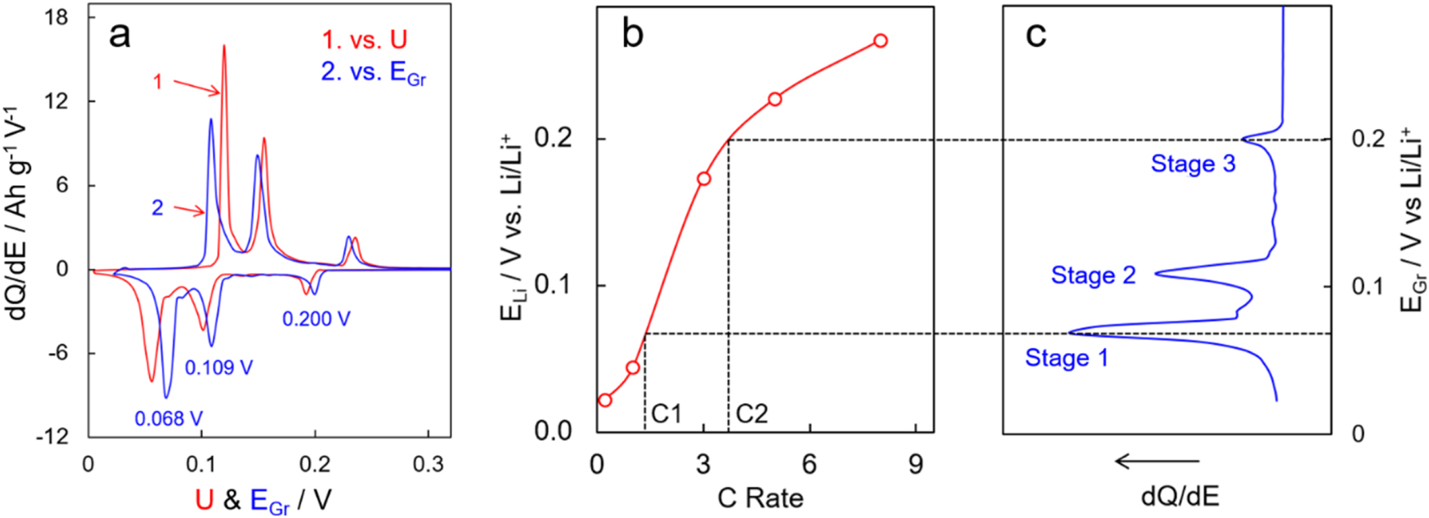 Is Li/Graphite Half-Cell Suitable for Evaluating Lithiation Rate ...