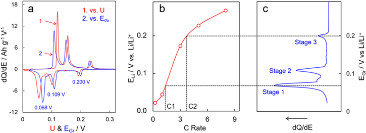 Is Li/Graphite Half-Cell Suitable for Evaluating Lithiation Rate ...