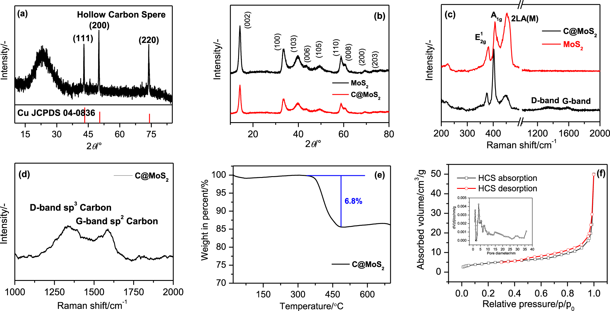 Construction of Hierarchical Hollow MoS2/Carbon Microspheres for ...