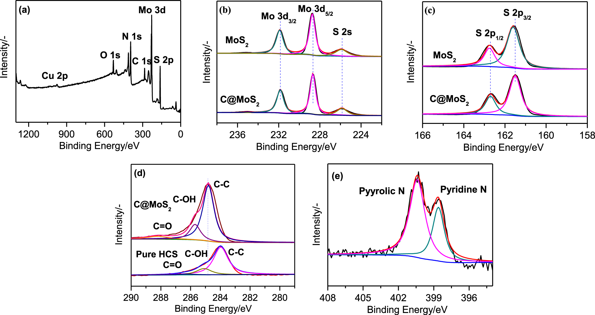 Construction of Hierarchical Hollow MoS2/Carbon Microspheres for ...