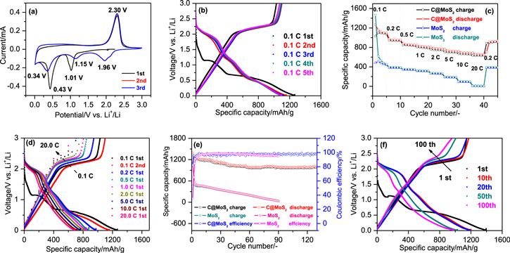 Construction of Hierarchical Hollow MoS2/Carbon Microspheres for ...
