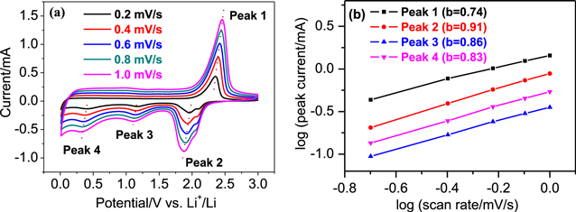Construction of Hierarchical Hollow MoS2/Carbon Microspheres for ...