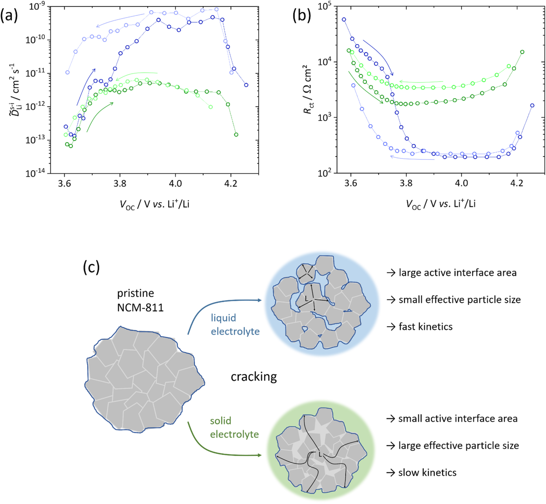 Influence of NCM Particle Cracking on Kinetics of Lithium-Ion Batteries ...