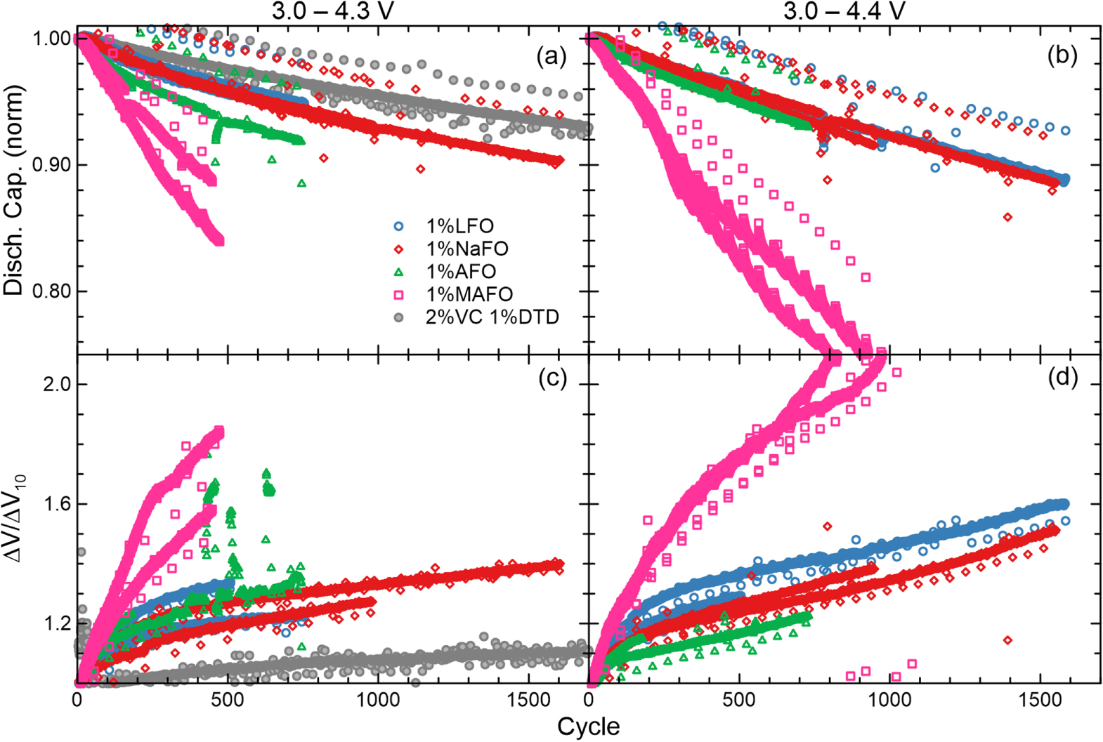 Synthesis and Evaluation of Difluorophosphate Salt Electrolyte ...