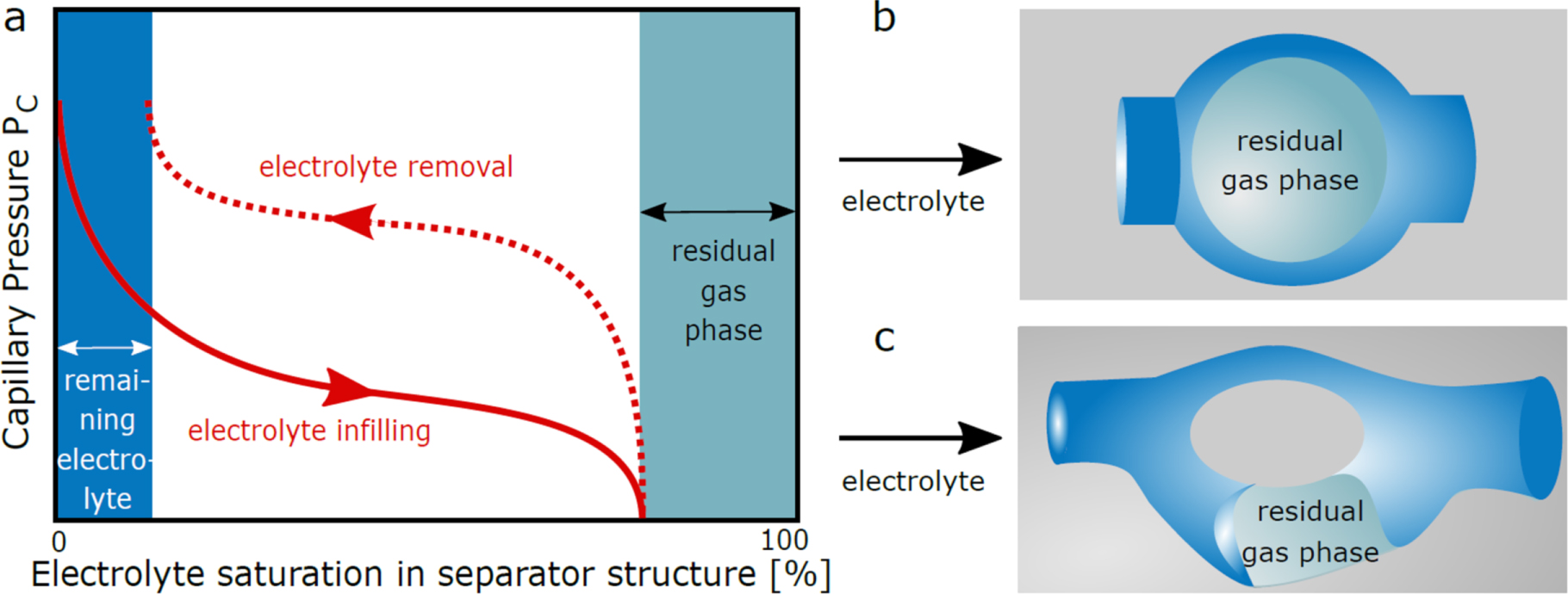 Understanding Electrolyte Infilling of Lithium Ion Batteries - IOPscience