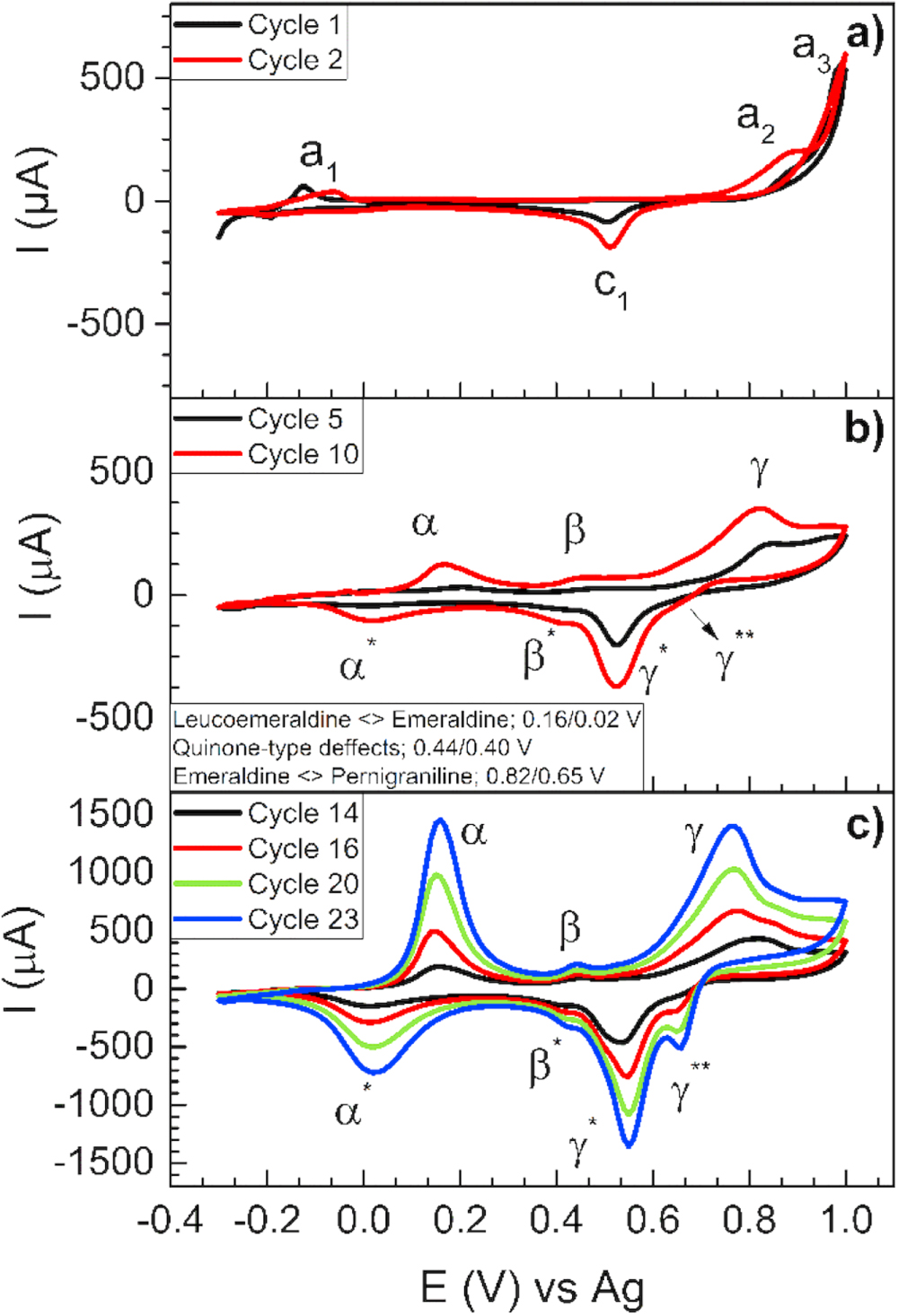A Correlative Study of Polyaniline Electropolymerization and its ...