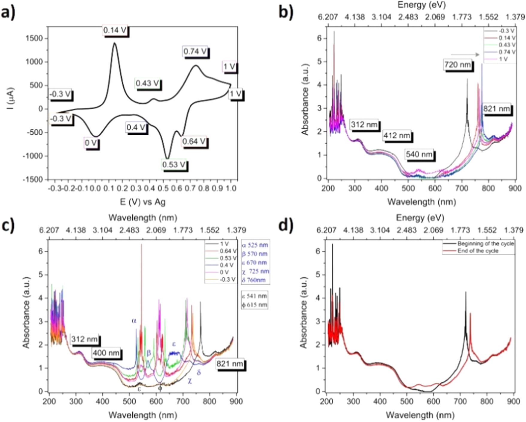 A Correlative Study of Polyaniline Electropolymerization and its ...