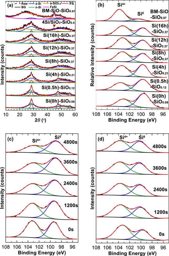 Electrochemistry and Thermal Behavior of SiOx Made by Reactive Gas ...