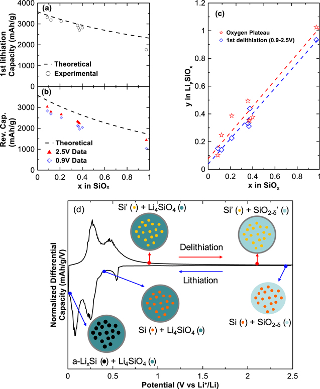 Electrochemistry and Thermal Behavior of SiOx Made by Reactive Gas ...
