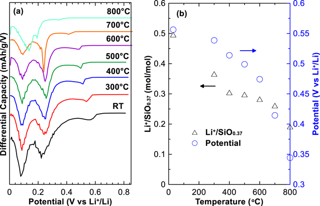 Electrochemistry and Thermal Behavior of SiOx Made by Reactive Gas ...