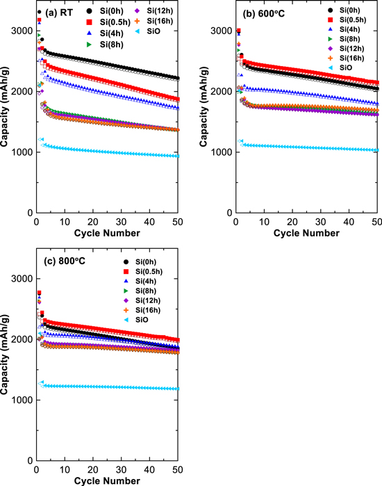 Electrochemistry and Thermal Behavior of SiOx Made by Reactive Gas ...