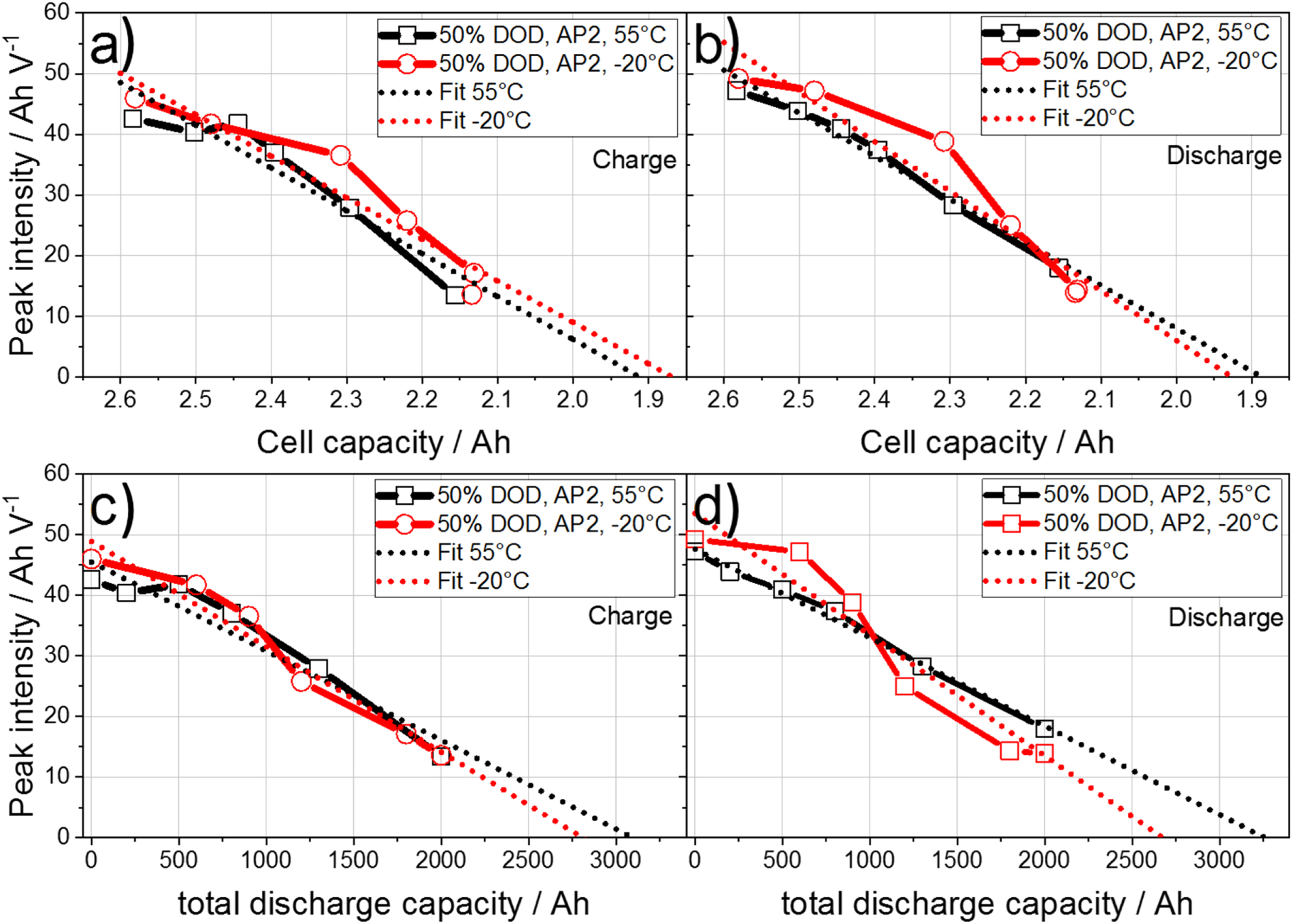 Influence of Cycling Profile, Depth of Discharge and Temperature on ...