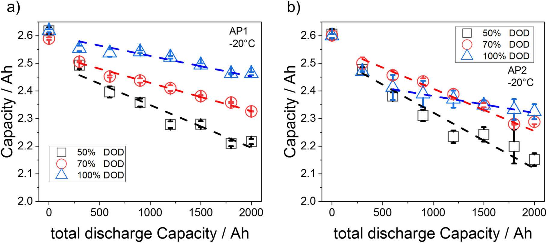 Influence of Cycling Profile, Depth of Discharge and Temperature on ...