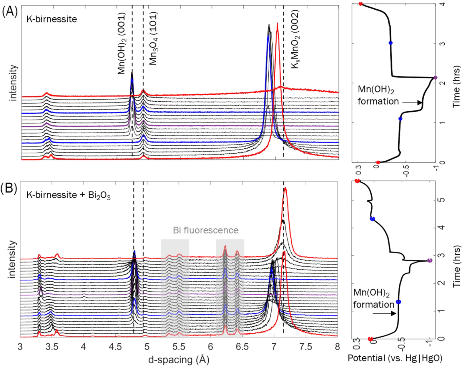 Bismuth Enables the Formation of Disordered Birnessite in Rechargeable ...