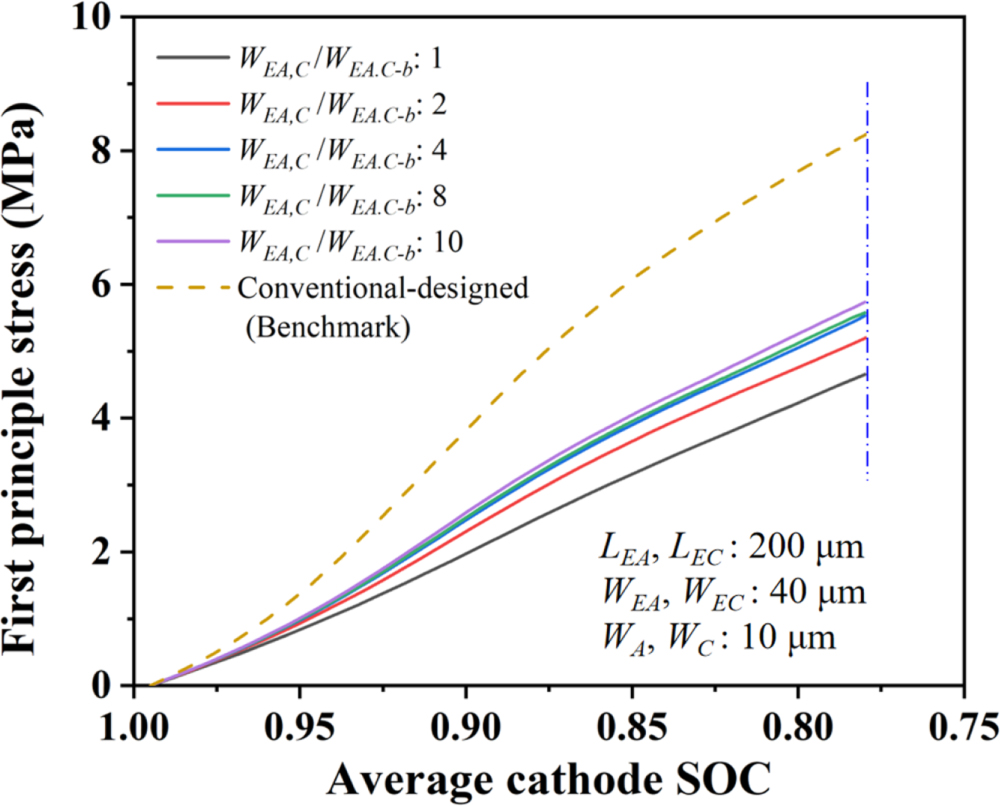Physical Model and Machine Learning Enabled Electrolyte Channel Design ...